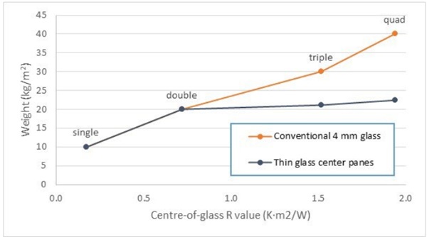 Higher Performance and Lighter IGUs with Boro-aluminosilicate Thin ...