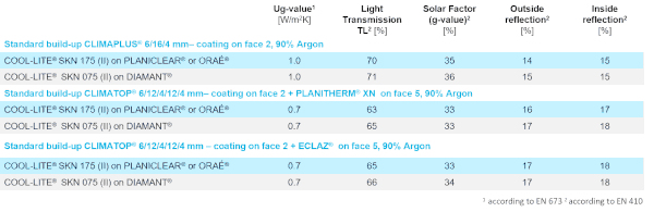 Saint-Gobain Glass Launches Its New COOL-LITE® SKN 175 | glassonweb.com