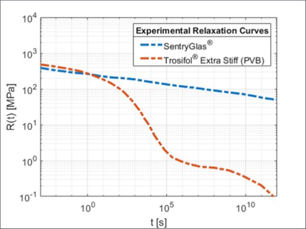 Viscoelastic Fractional Model With A Non Uniform Time Discretization For Laminated Glass